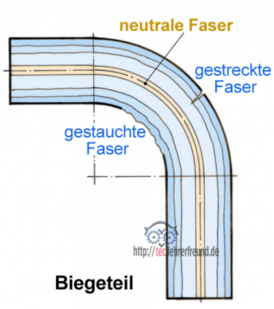 Errechnen der neutralen Faser und neutralen Länge | Bartsch Stahlbau